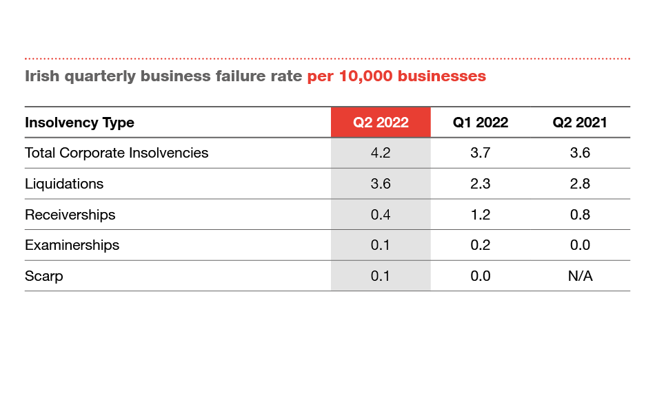 Restructuring Update Q2 2022 — Reports Pwc Ireland