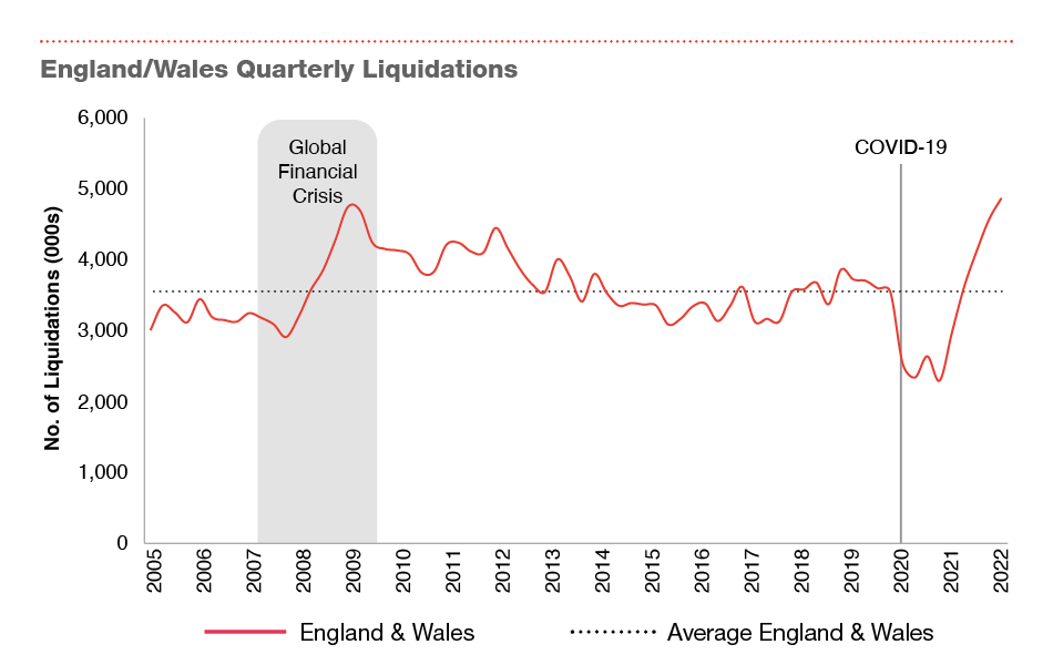 Restructuring update Q3 2022 — Reports | PwC Ireland