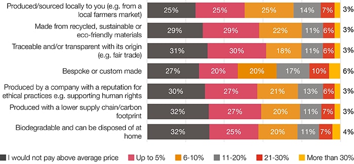 Irish Consumer Insights Pulse Survey — Report | PwC Ireland