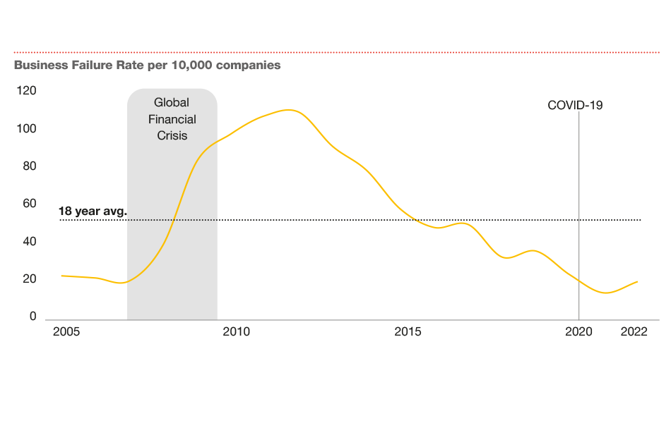 PwC Insolvency Barometer (Q1 2023) — Press releases | PwC Ireland