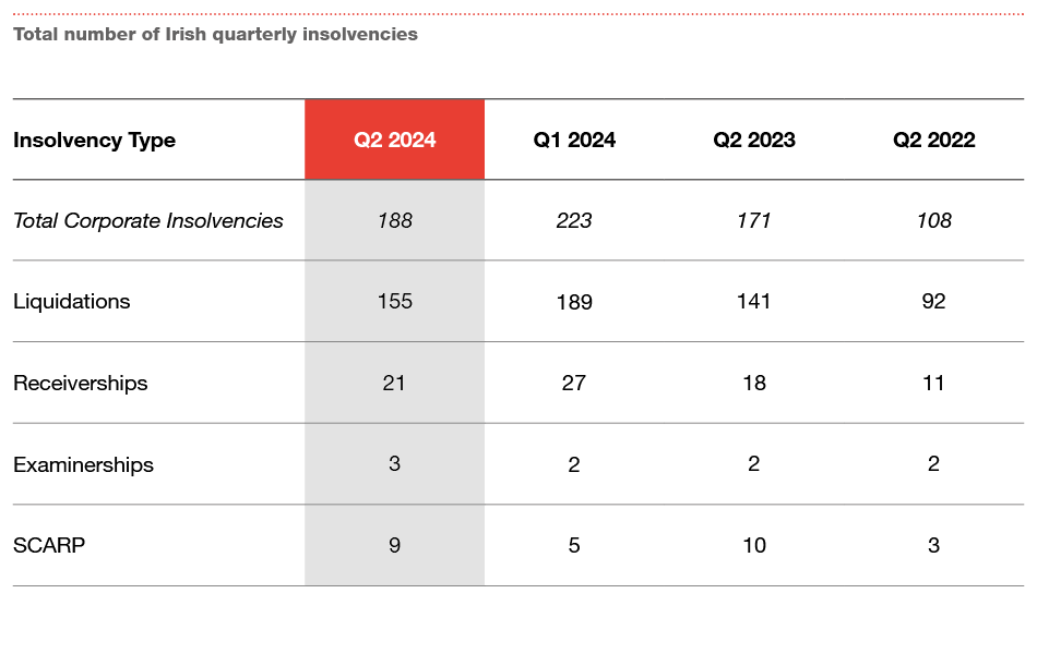 Restructuring Update Q2 2024 — Report Pwc Ireland