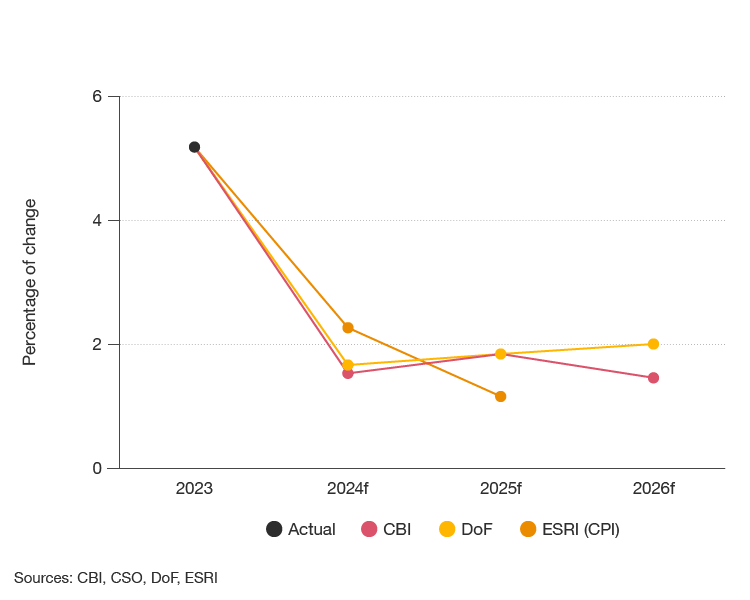 Irish Economic Digest: Q4 2024 — Report | PwC Ireland