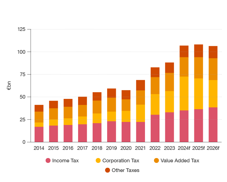 Irish Economic Digest: Q4 2024 — Report | PwC Ireland