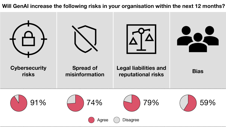 PwC GenAI Business Leaders survey — Report | PwC Ireland