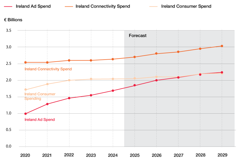 Entertainment & Media Outlook — Report | PwC Ireland