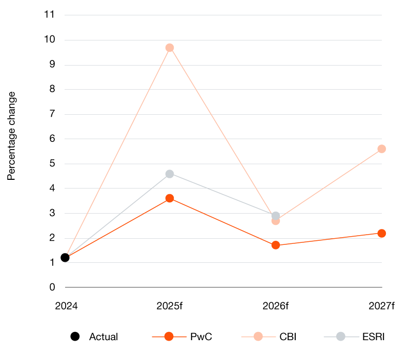 Quarterly Economic Digest Q3 2025 – Insight | PwC Ireland