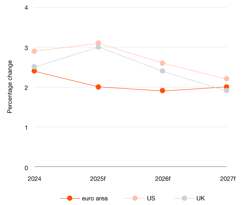 Quarterly Economic Digest Q3 2025 – Insight | PwC Ireland