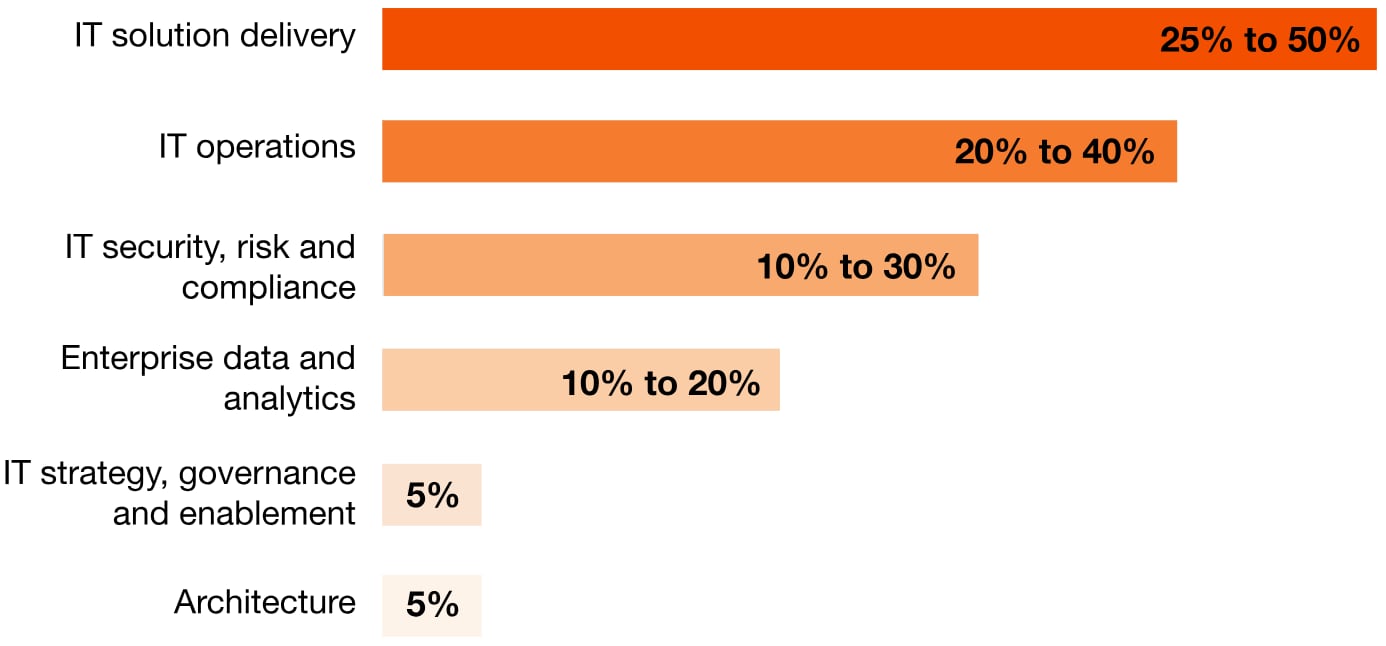AI Agents Reshape Irish IT Operating Models — Insight | PwC Ireland