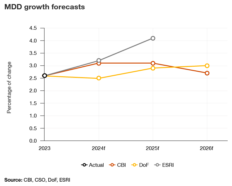 Irish Economic Digest: Q1 2025 — Report | PwC Ireland