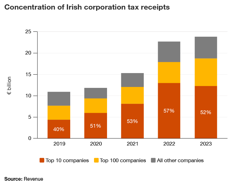 Irish Economic Digest: Q1 2025 — Report | PwC Ireland